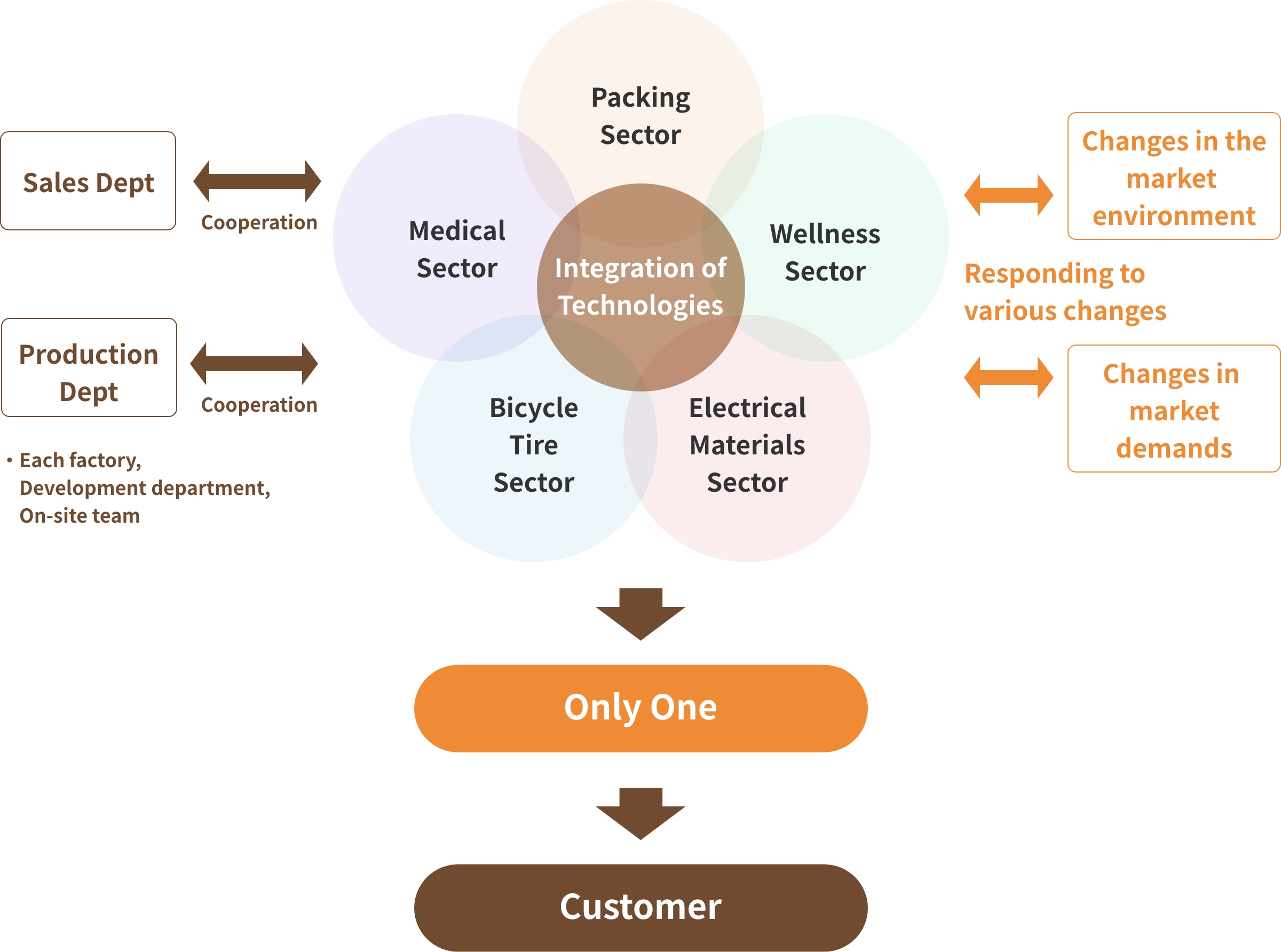 Research & Development｜ABOUT US｜KYOWA Limited